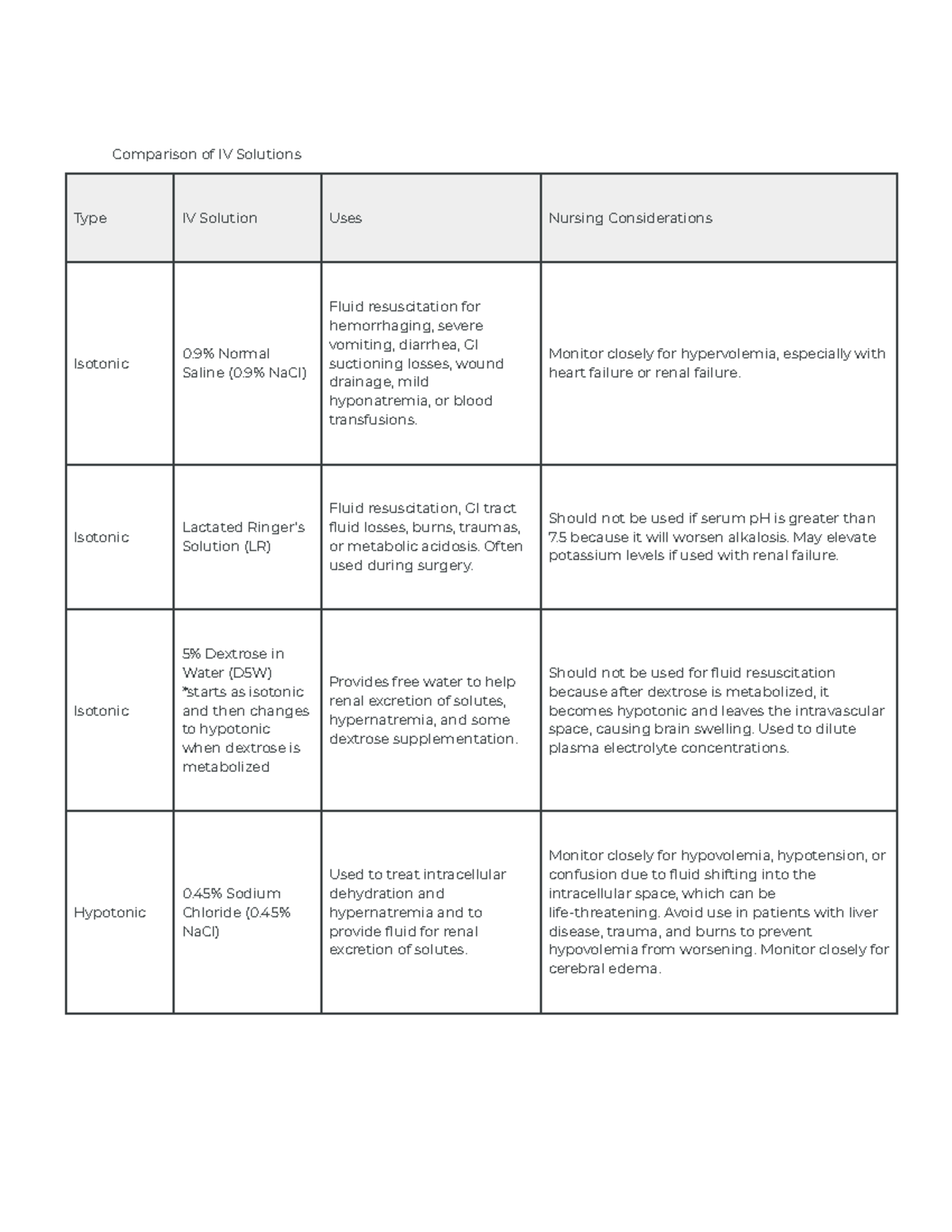 Comparing IV Solutions - Comparison of IV Solutions Type IV Solution ...