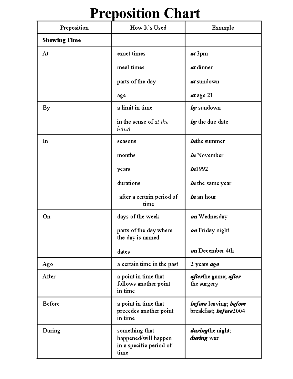 Preposition Chart - nshjjks - Preposition Chart Preposition How It’s ...