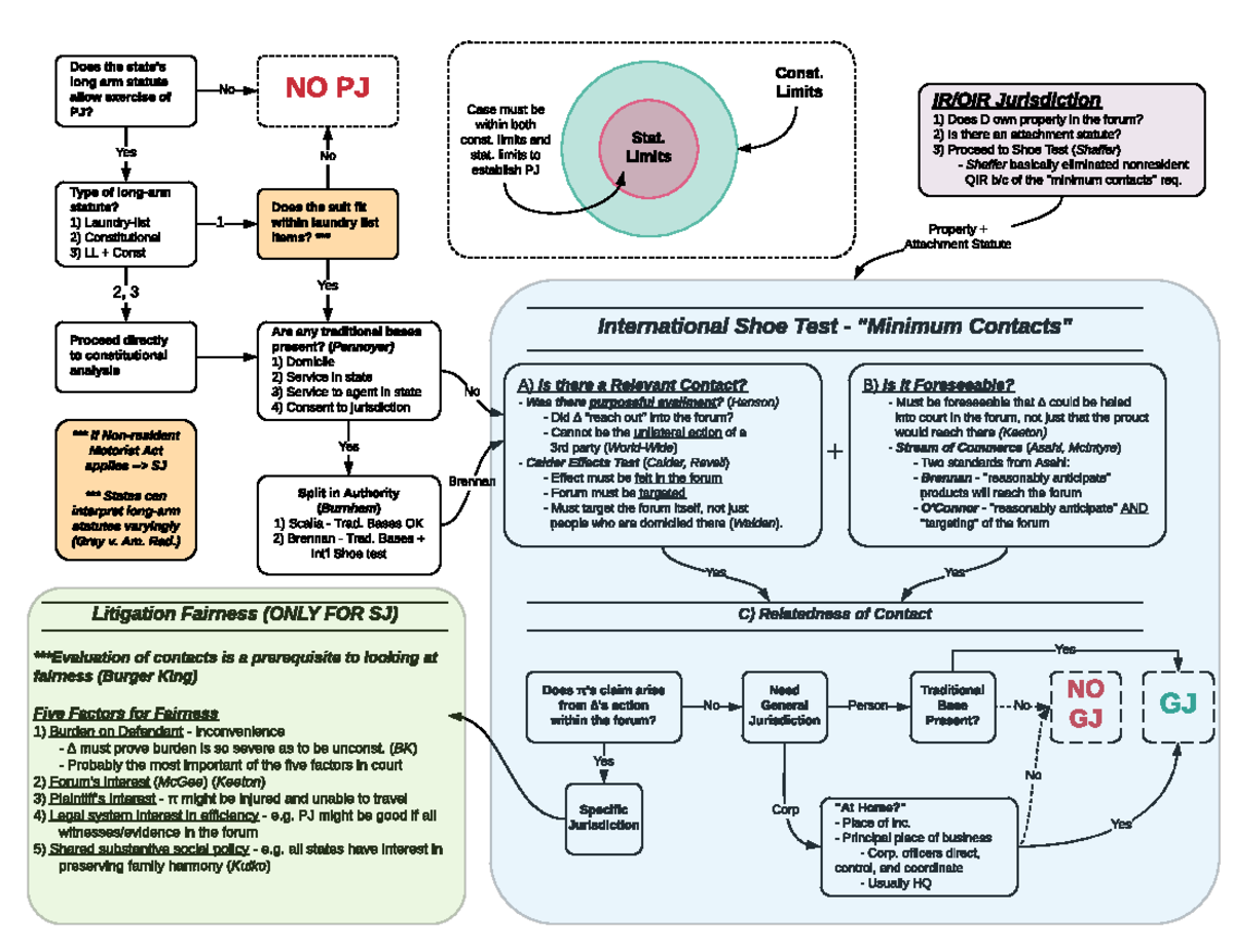 Civ Pro Flowcharts - Litigation Fairness (ONLY FOR SJ) Case must be ...