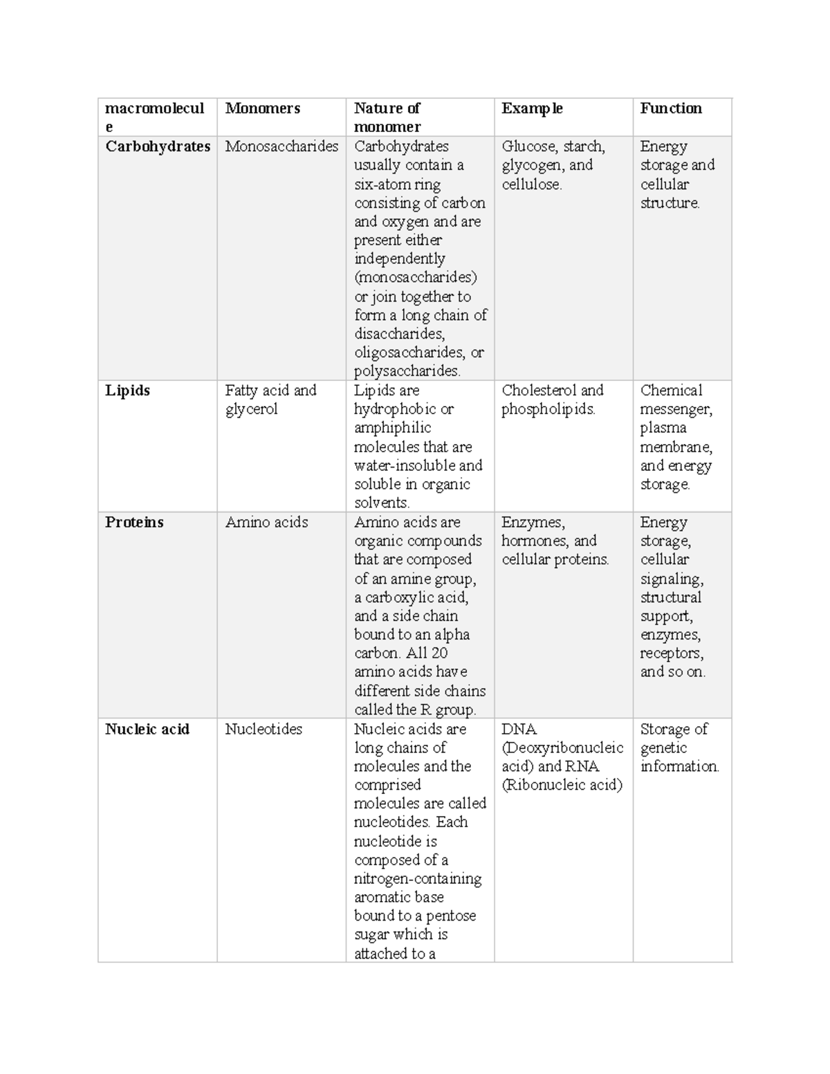 Macromolecule - learning assignment - macromolecul e Monomers Nature of ...