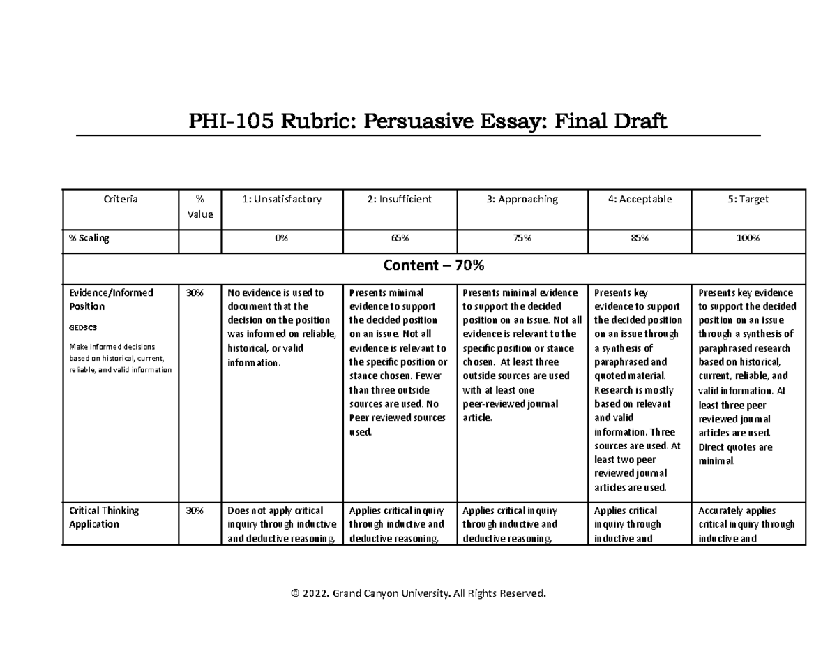 PHI105-Rubric Persuasive Essay - Presents minimal evidence to support ...