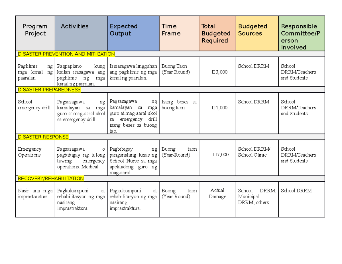Kiesha Lorene Duarong - notes - Program Project Activities Expected ...