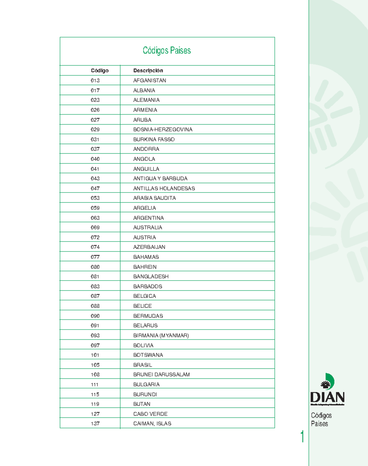 Codigos-paises-dian - Paises para declaraciones - Procedimiento ...