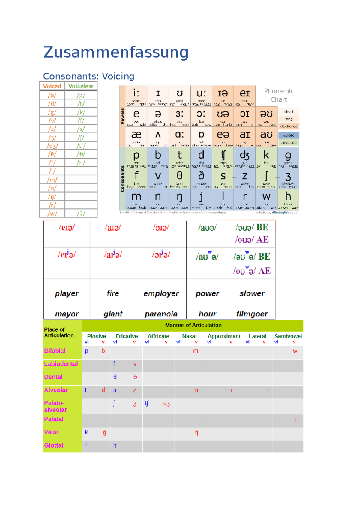 Zusammenfassung - Smieja - Zusammenfassung Consonants: Voicing Voiced ...