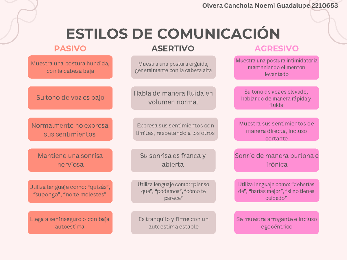 Cuadro comparativo estilos de comunicación - PASIVO ASERTIVO AGRESIVO ESTILOS DE COMUNICACIÓN ...