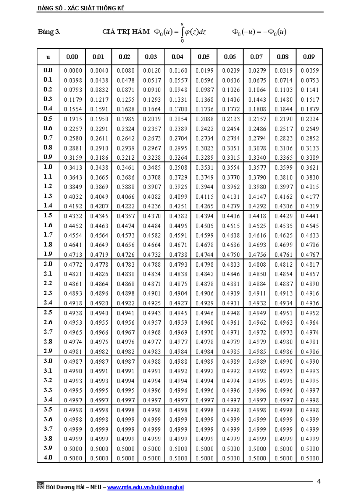 Bảng xstk - ... - Bảng 3. GIÁ TRỊ HÀM ( ) u Φ 0 ( )u = ∫ φ z dz Φ 0 ( − u) = −Φ 0 (u) Bảng 4 ...