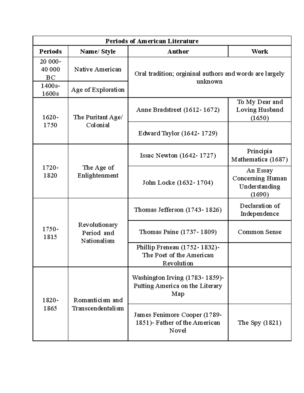 Periods of American Literature - Periods of American Literature Periods ...