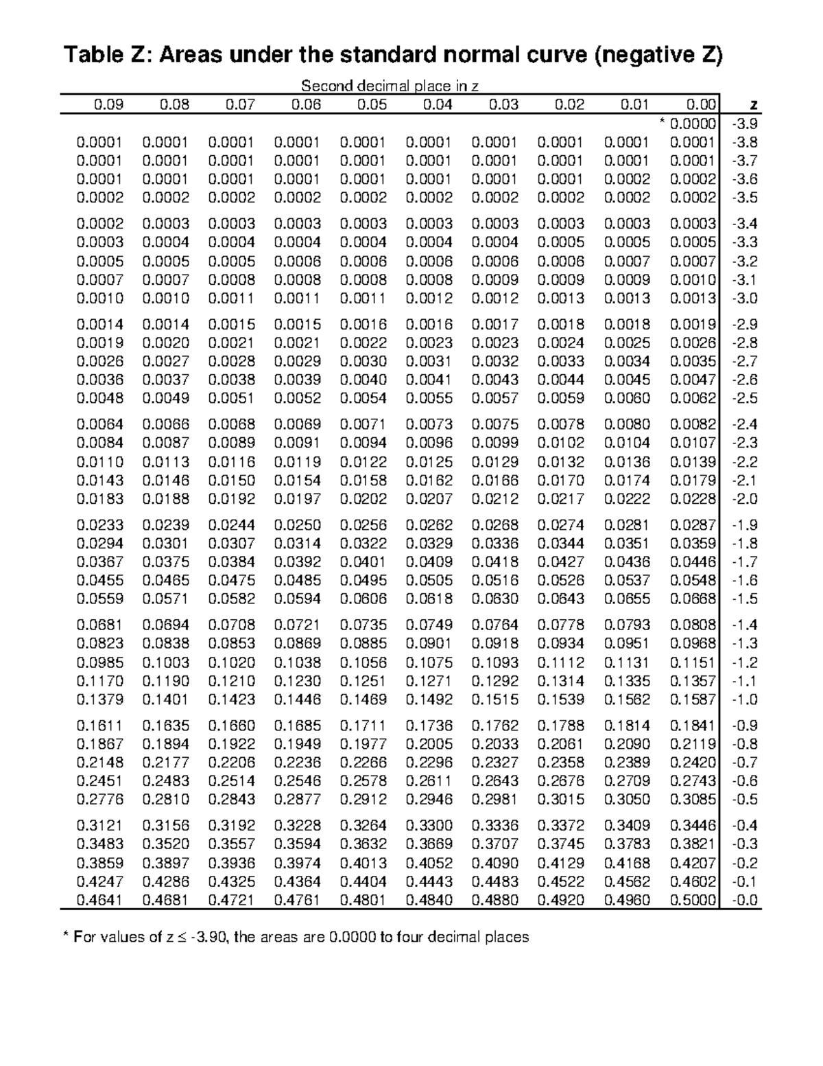 Tables - Essays - Table Z: Areas under the standard normal curve ...