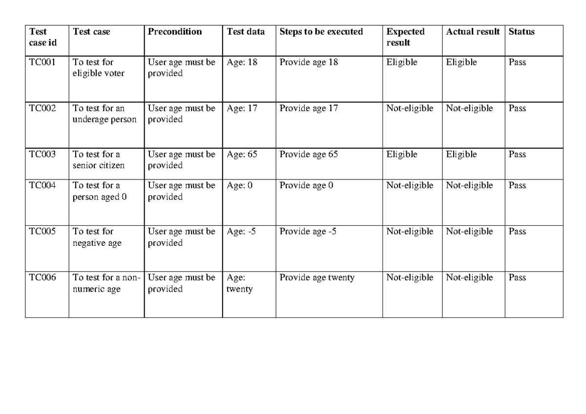 P7 - Software Testing Practical no.7 test cases - Test case id Test ...