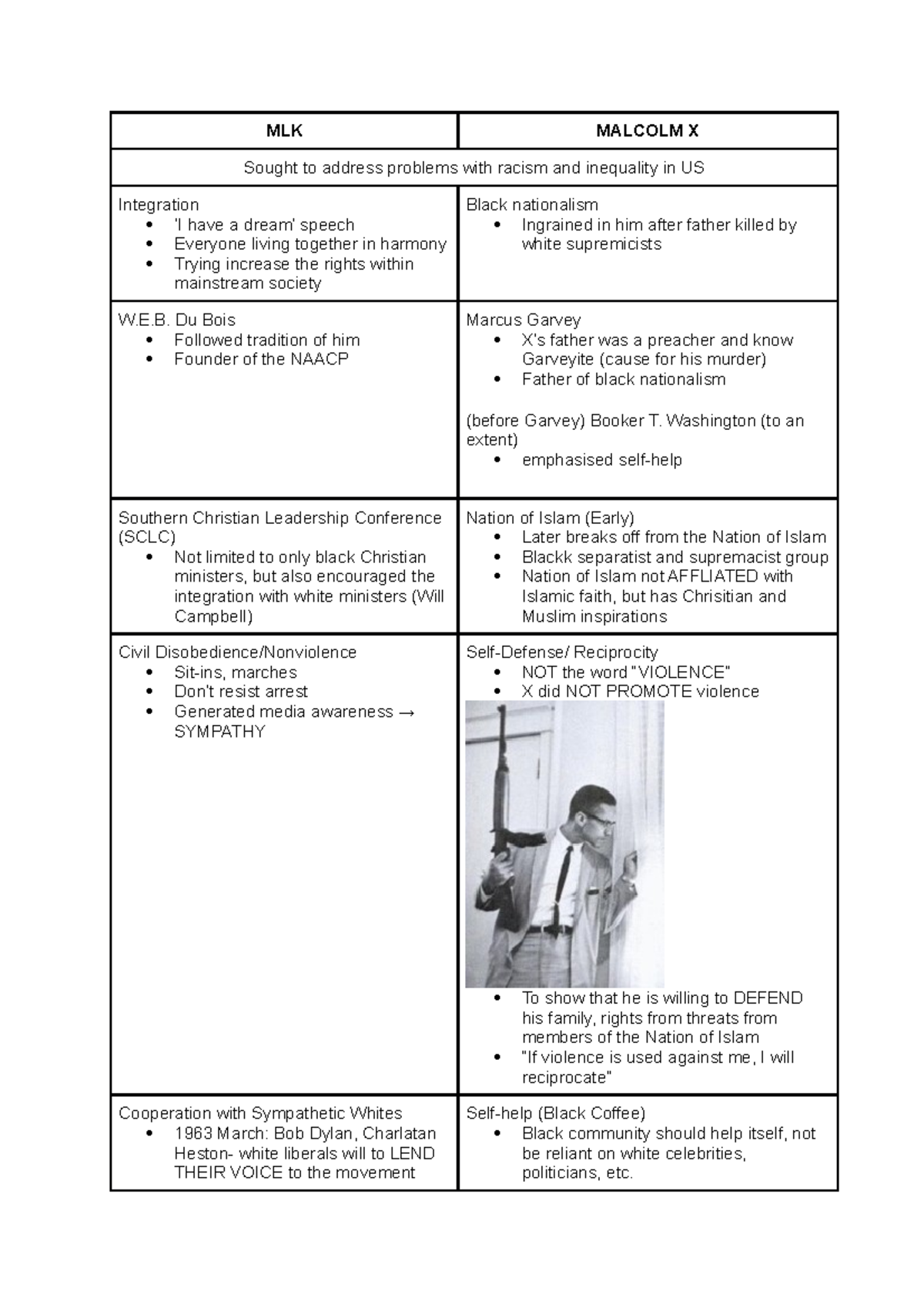 MLK & Malcom X - Comparison of Martin Luther King and Malcolm X ...