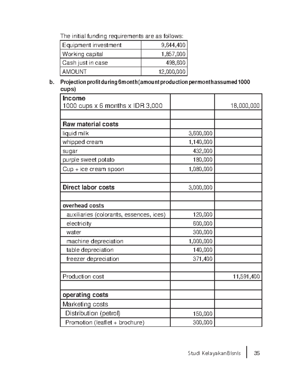 4th semester assignment business planning-15 - The initial funding ...