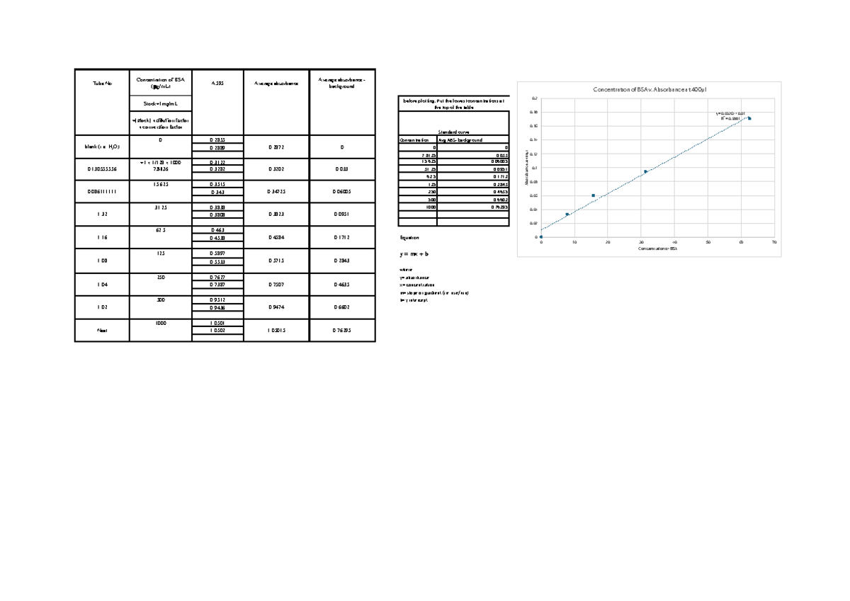Prac Test - Practical test result calculations - Tube No Concentration ...