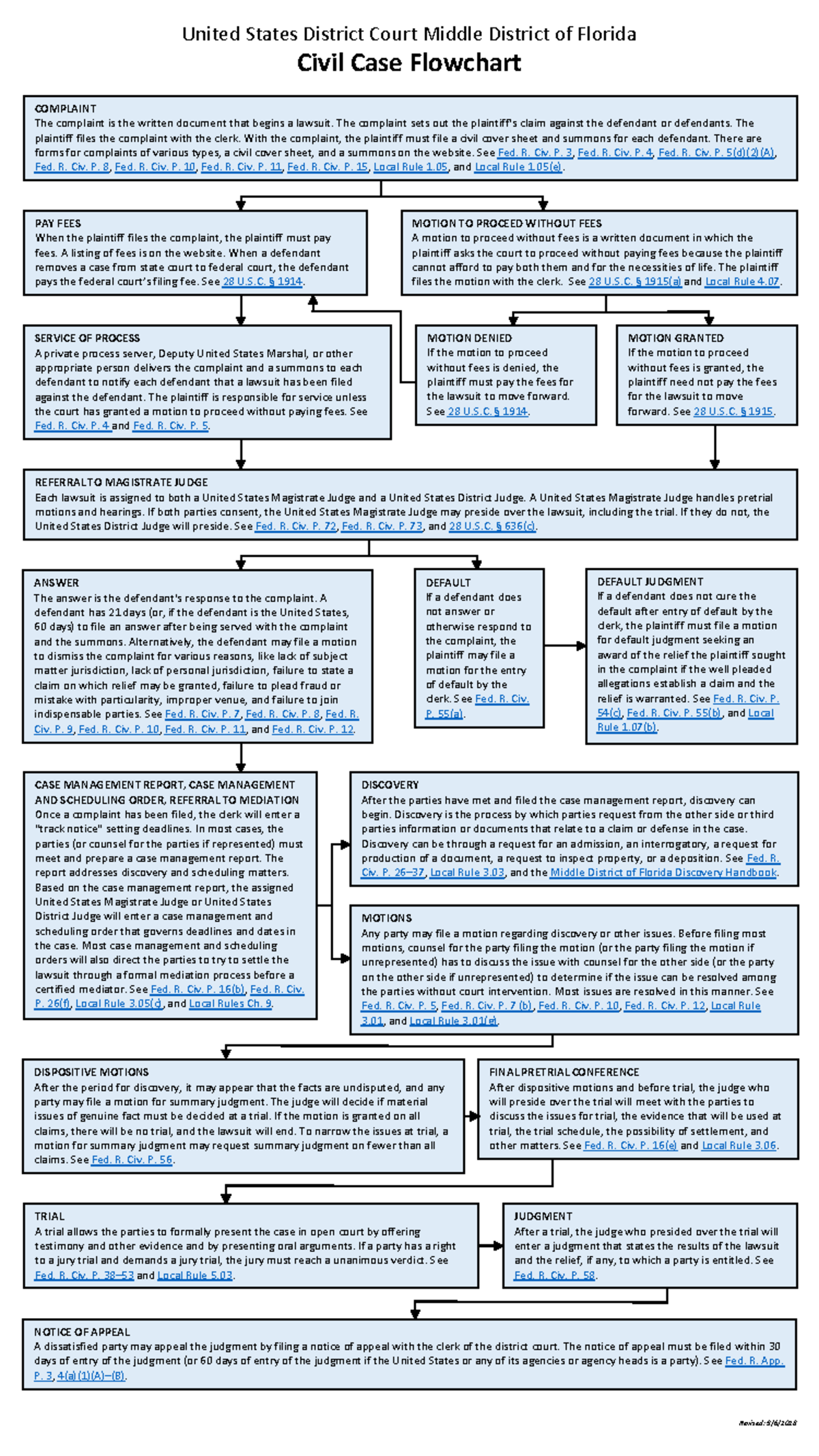 Mdfl civil case flowchart - COMPLAINT The complaint is the written ...