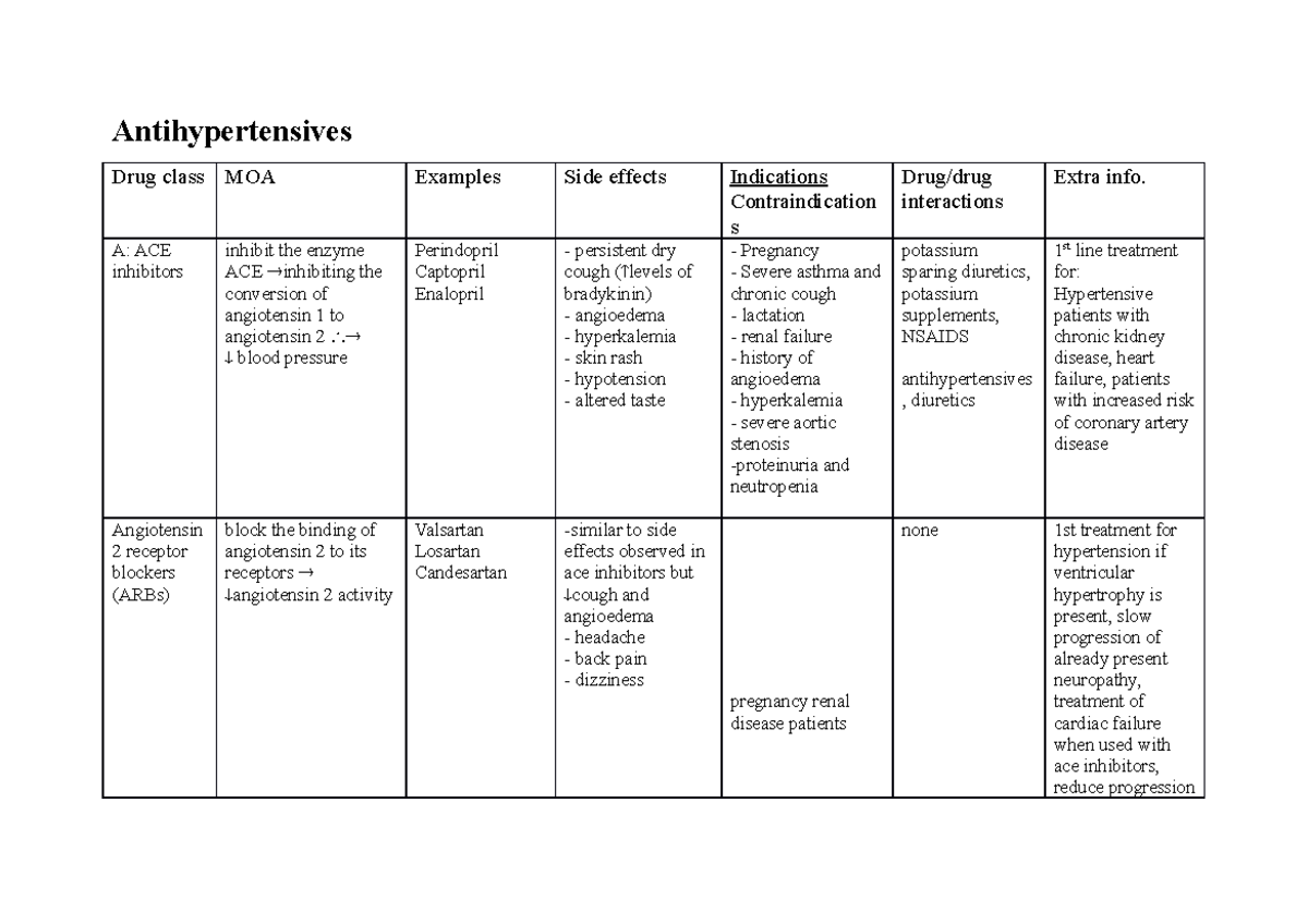Pharmacology summaries for drug classes, MOA, examples, side effects ...