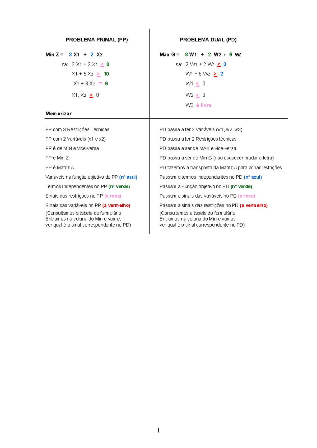 MAT 1 2021 2022 Primal versus Dual - PROBLEMA PRIMAL (PP) PROBLEMA DUAL ...
