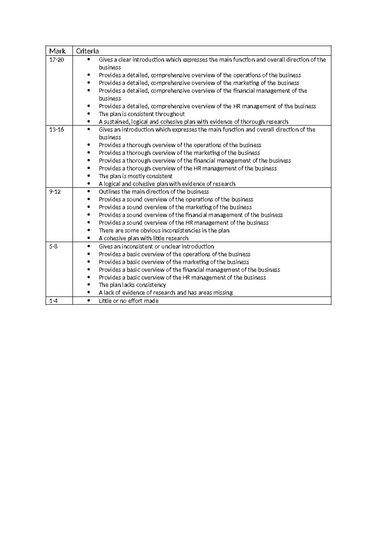 11 Business Plan - Marking Criteria - 2023 - Mark Criteria 17-20 Gives ...