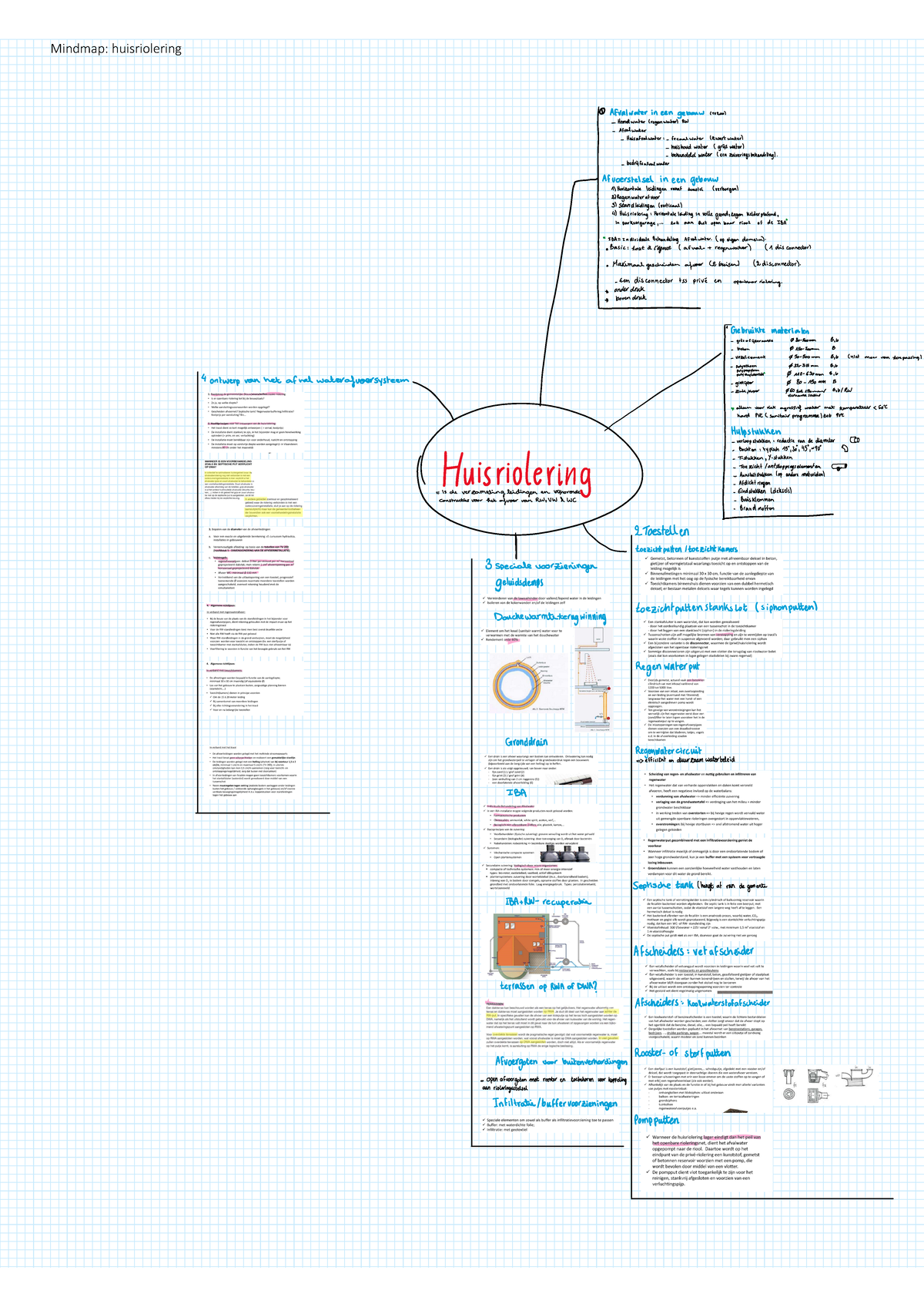 Riolering mindmap - Constructie van gebouwen, deel 1 - Mindmap: huisriolering - Studocu