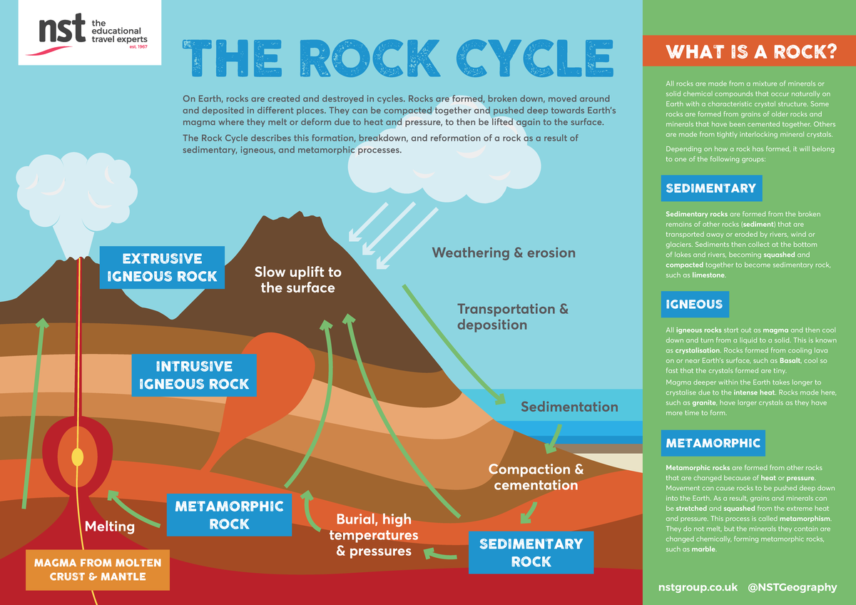 Rock-cycle-geography-nov-resource - THE ROCK CYCLE On Earth, rocks are ...