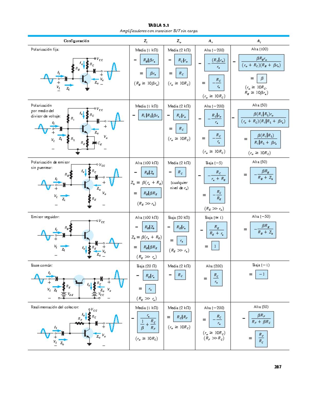 Tablas Analisis MFrecuencia BJT Boylestad 2009 páginas-42-44 - TABLA 5 ...