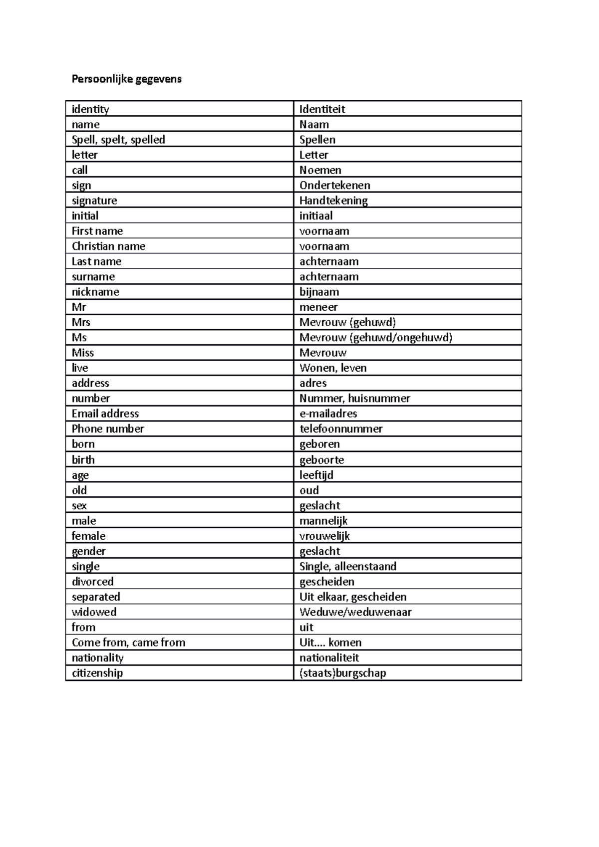 engelse woorden te kennen examen - Persoonlijke gegevens identity ...