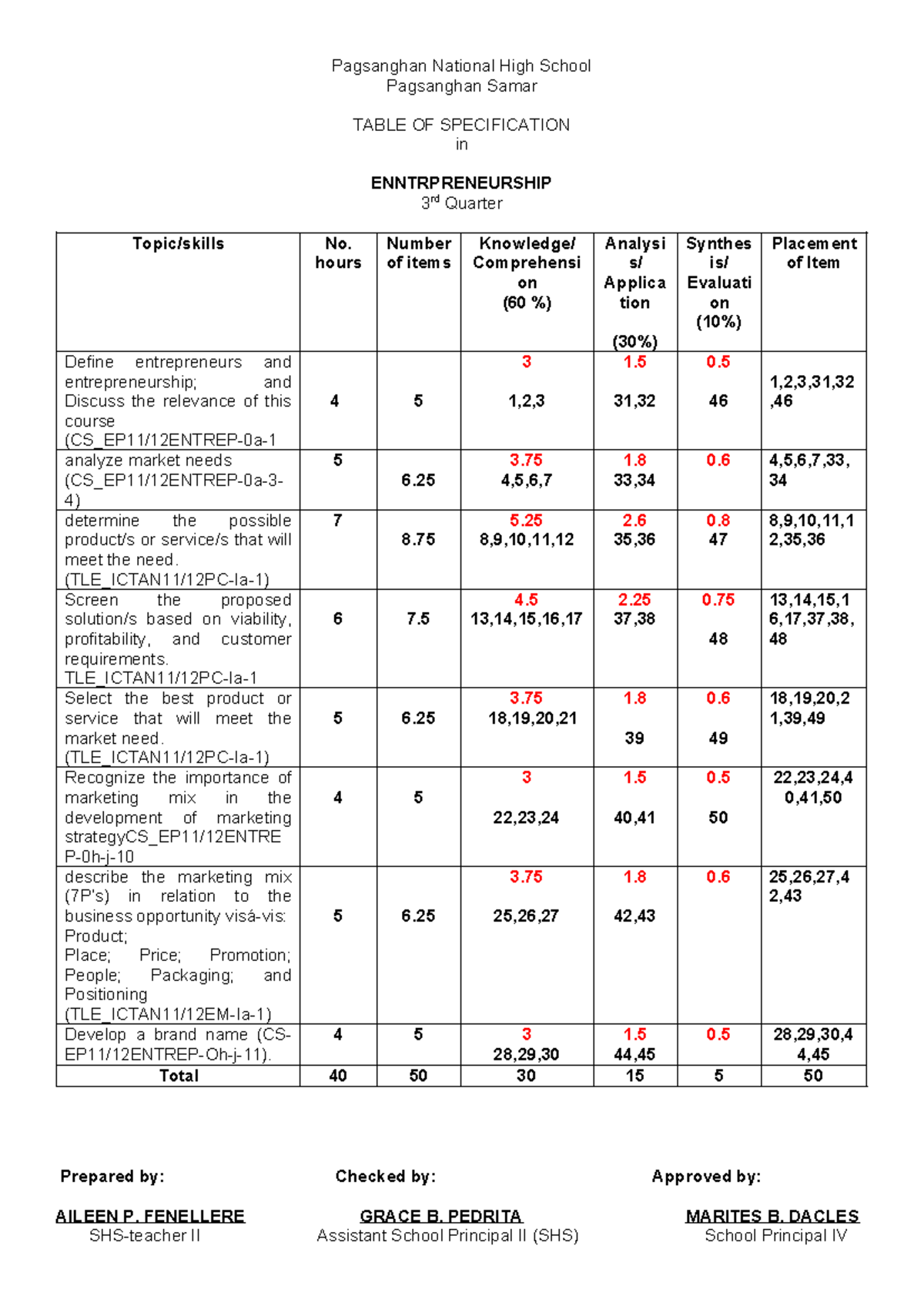 Entrep 3RD Quarter 2023-2024 - Pagsanghan National High School ...