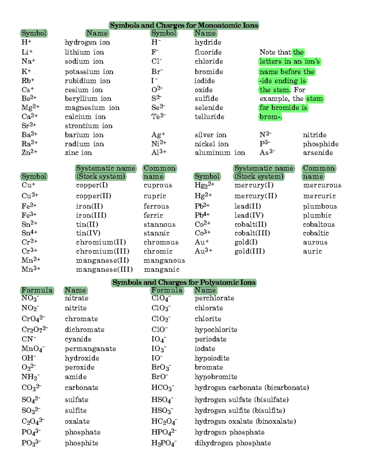 Cation Anion List for Inorg Nomenclature Review - Symbols and Charges ...
