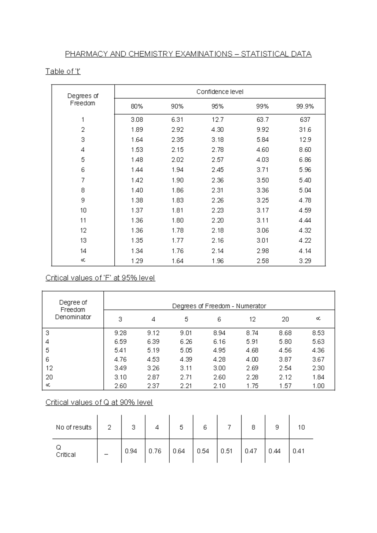 Stats tables for exams - PHARMACY AND CHEMISTRY EXAMINATIONS ...