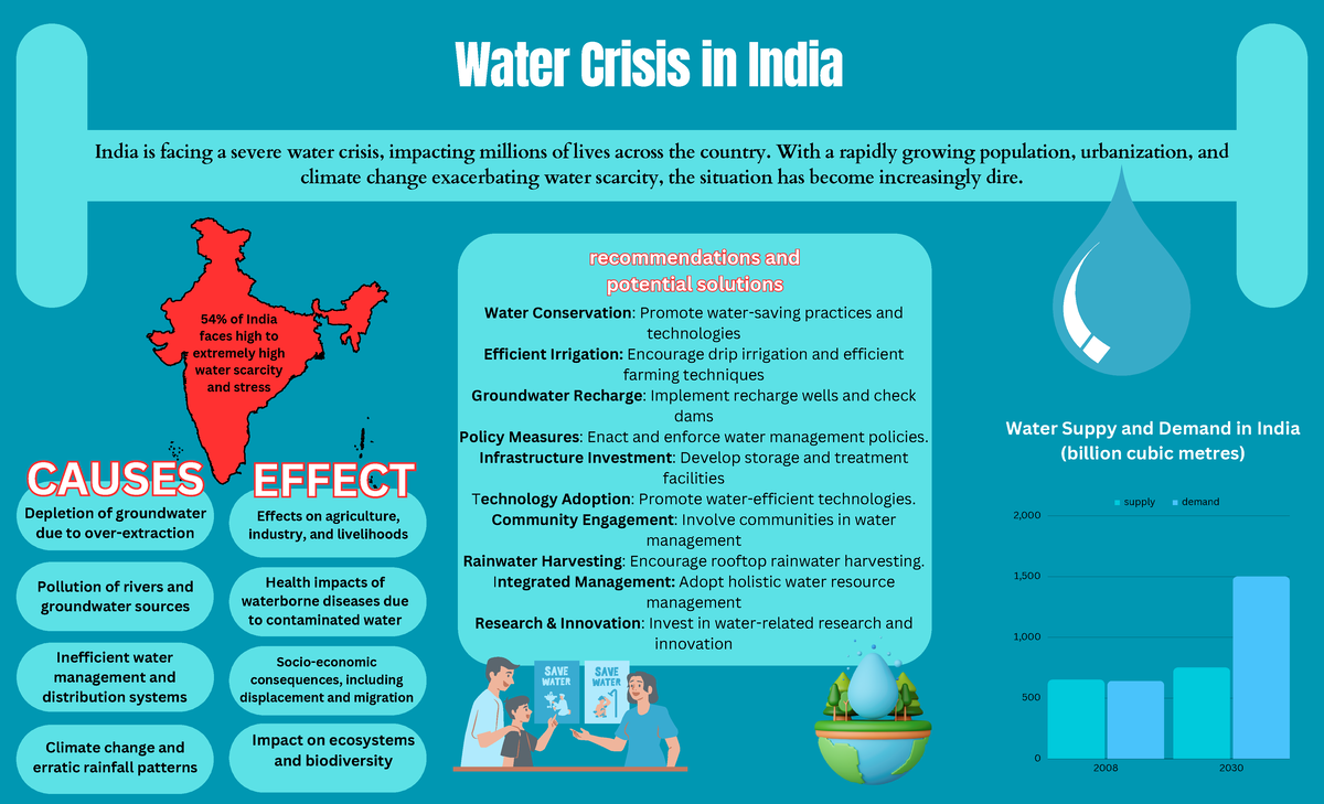 Water Crisis in India - infographic - supply demand 2008 2030 0 500 1 ...
