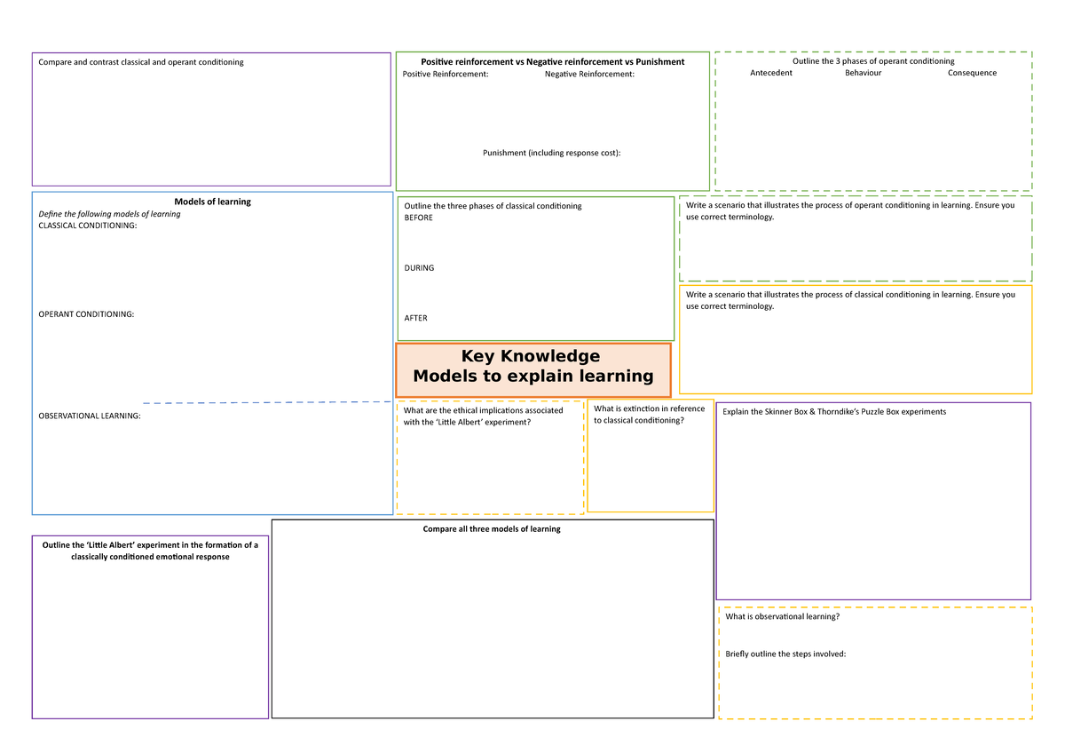 Models of Learning - Poster - Key Knowledge Models to explain learning ...