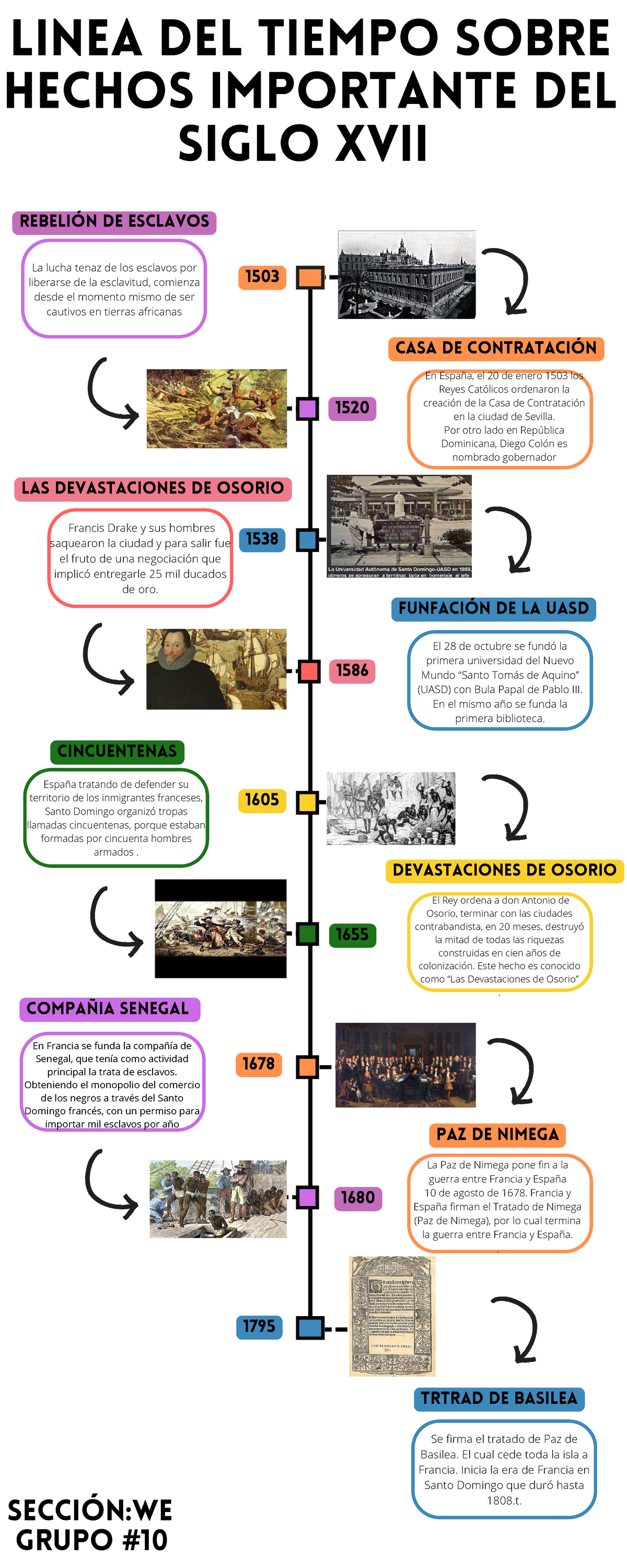 Linea Del Tiempo De La Historia De Republica Dominicana