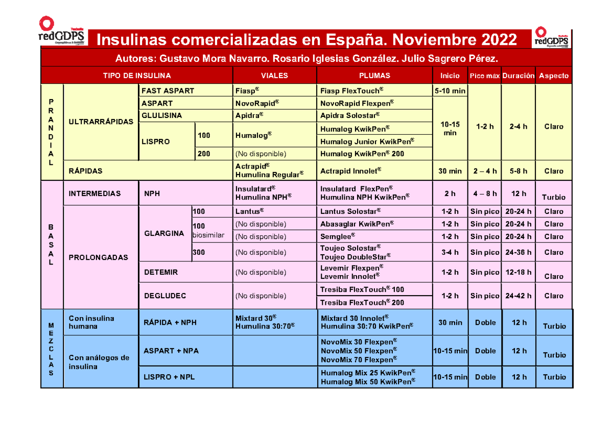 Tabla Insulina-Algoritmo Final - Modo de compatibilidad - Insulinas comercializadas en España ...