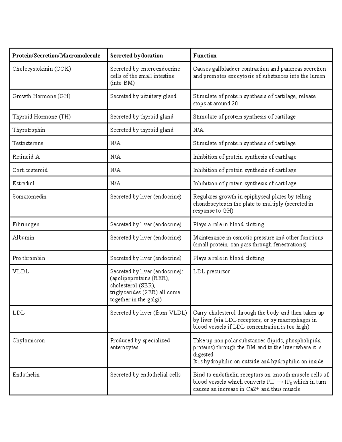 ANAT 261 table summary - Protein/Secretion/Macromolecule Secreted by ...