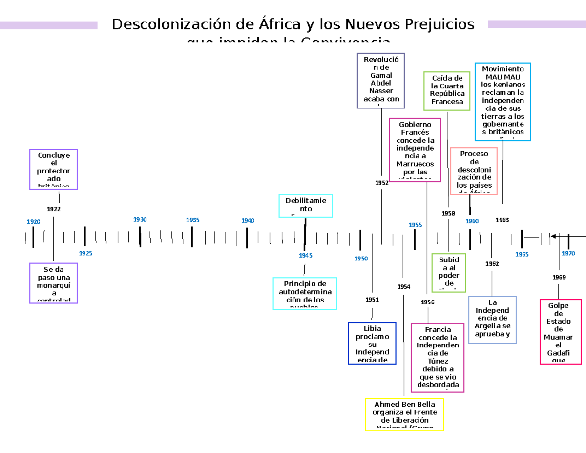 Semana 13 CS Linea DE Tiempo - Descolonización de África y los Nuevos Prejuicios que impiden la ...