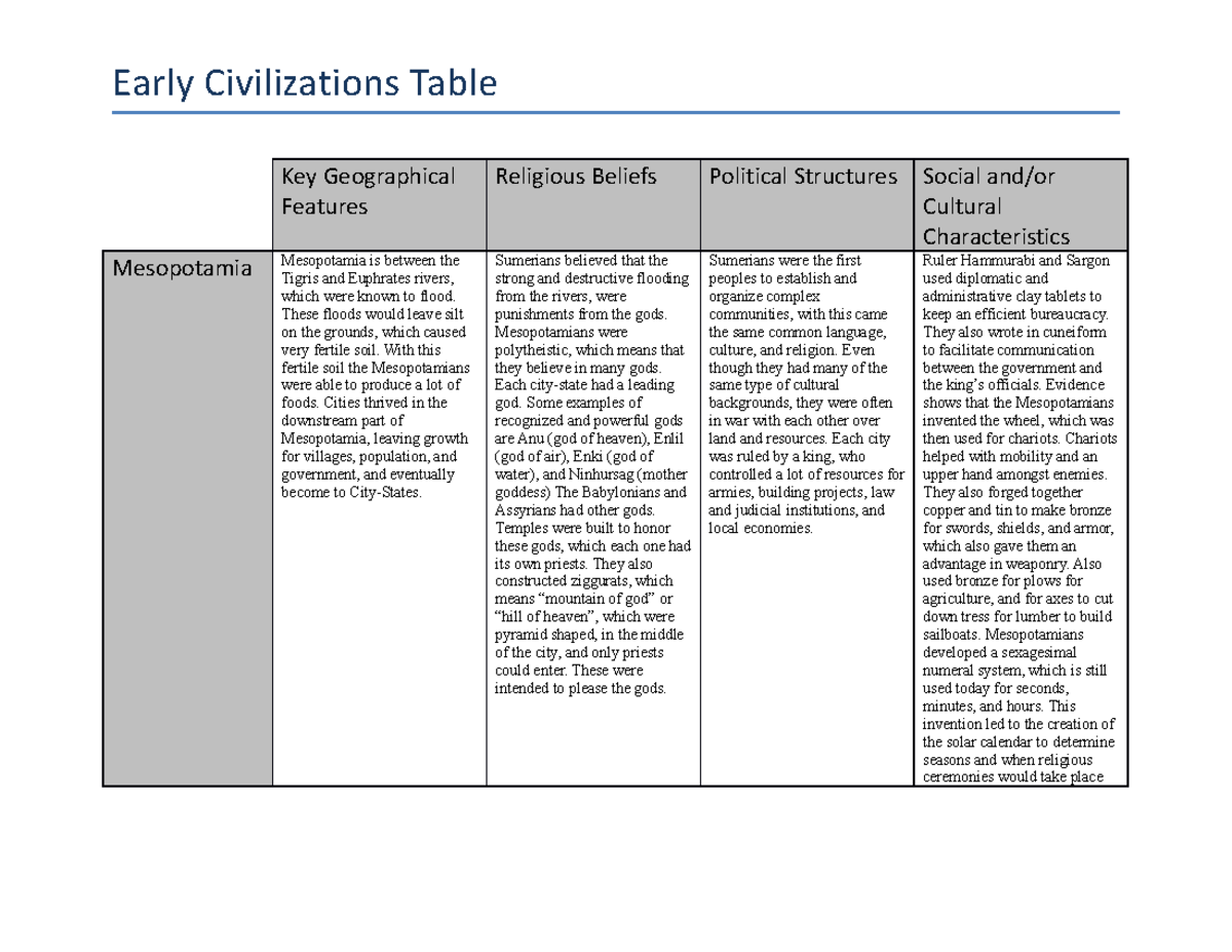 Early Civilization Table - Key Geographical Features Religious Beliefs ...
