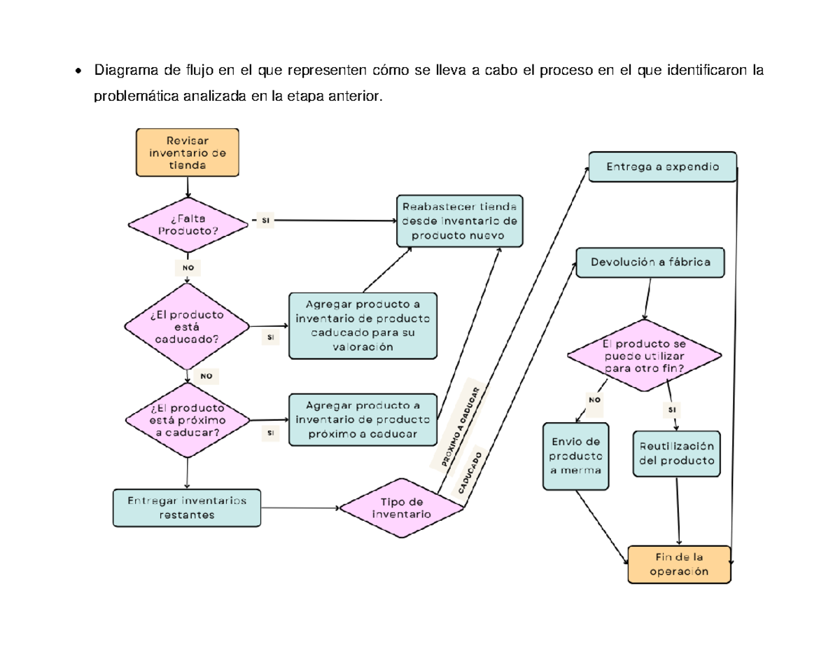 Proyecto integrador, etapa dos - • Diagrama de flujo en el que ...