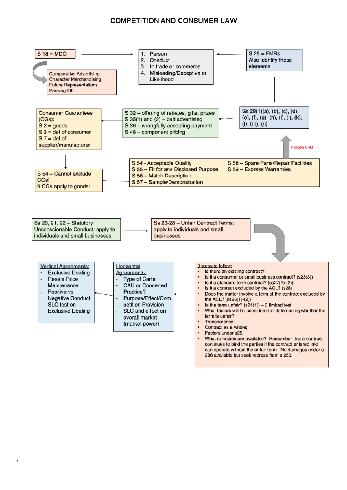 Exam-Notes - Notes for the full year, can easily use for the exam ...