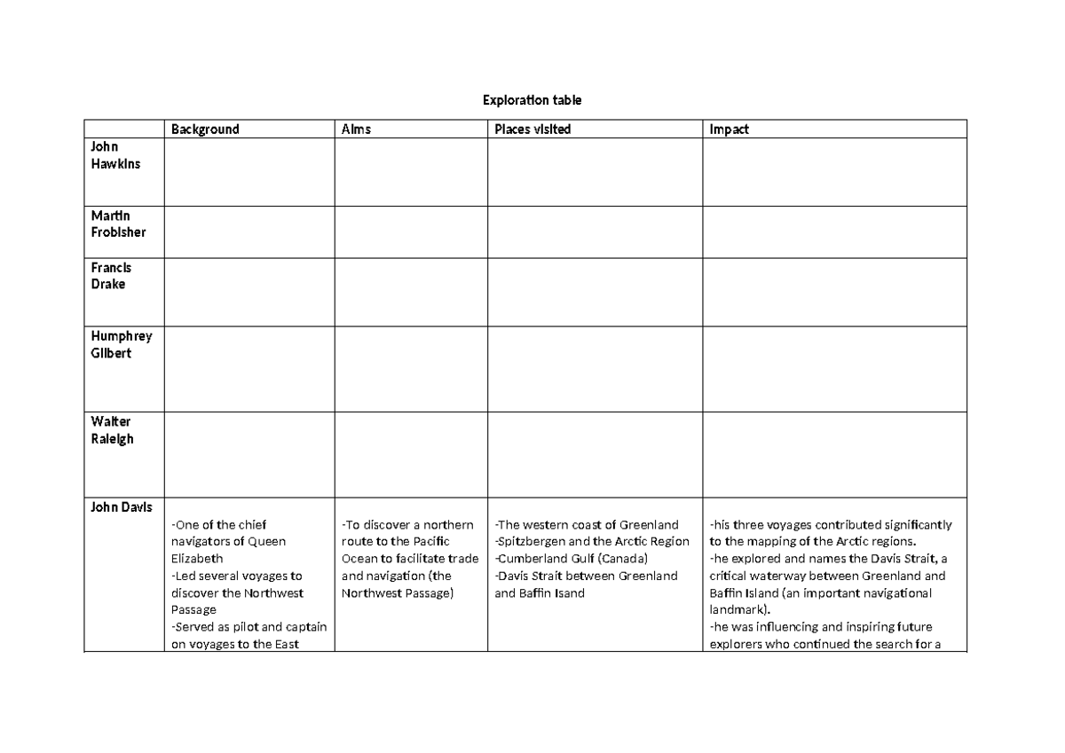 Exploration table - Exploration table Background Aims Places visited ...