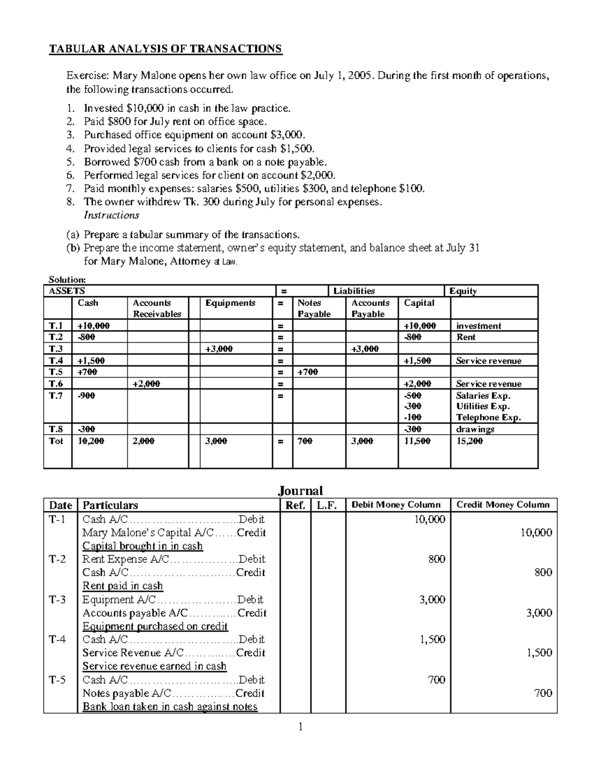 Excercise 1 - efeew - 1 TABULAR ANALYSIS OF TRANSACTIONS Exercise: Mary Malone opens her own law ...