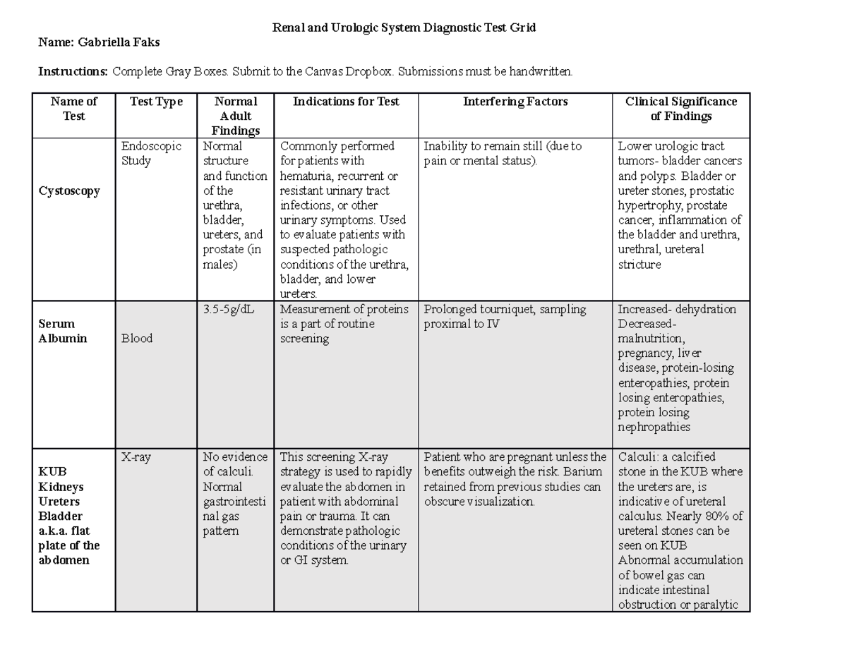 NSG120 Week 8 Renal and Urologic Test Diagnostic Test Grid 2022 - Renal ...