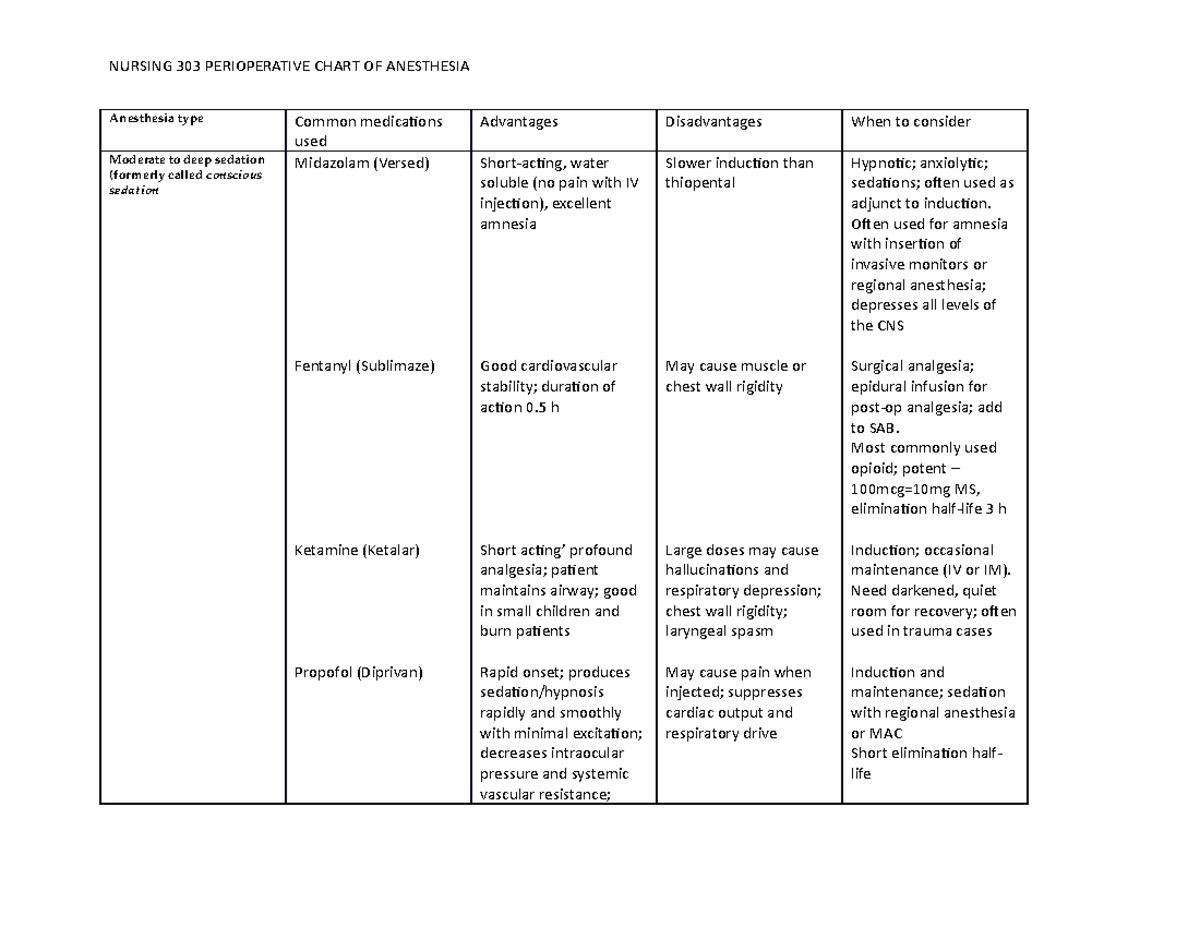 Anesthesia Chart Worksheet Chart - Nur003 - Studocu