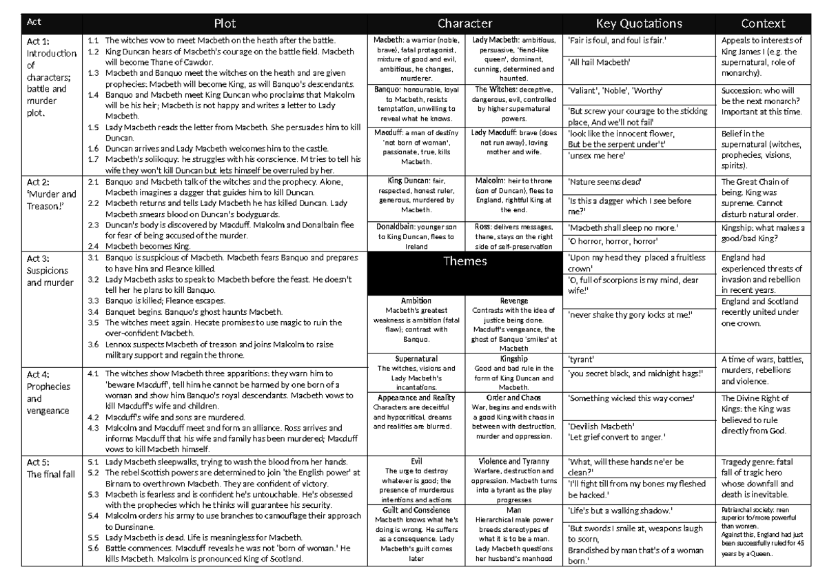 Macbeth Knowledge Organiser - Act Plot Character Key Quotations Context ...