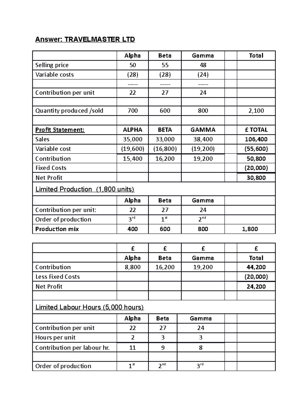 Limiting Factor Exam revision Answers - Answer: TRAVELMASTER LTD Alpha ...
