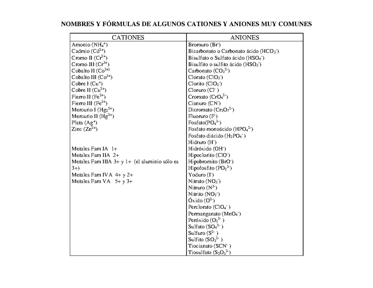 Lista cationes y aniones - NOMBRES Y FÓRMULAS DE ALGUNOS CATIONES Y ...