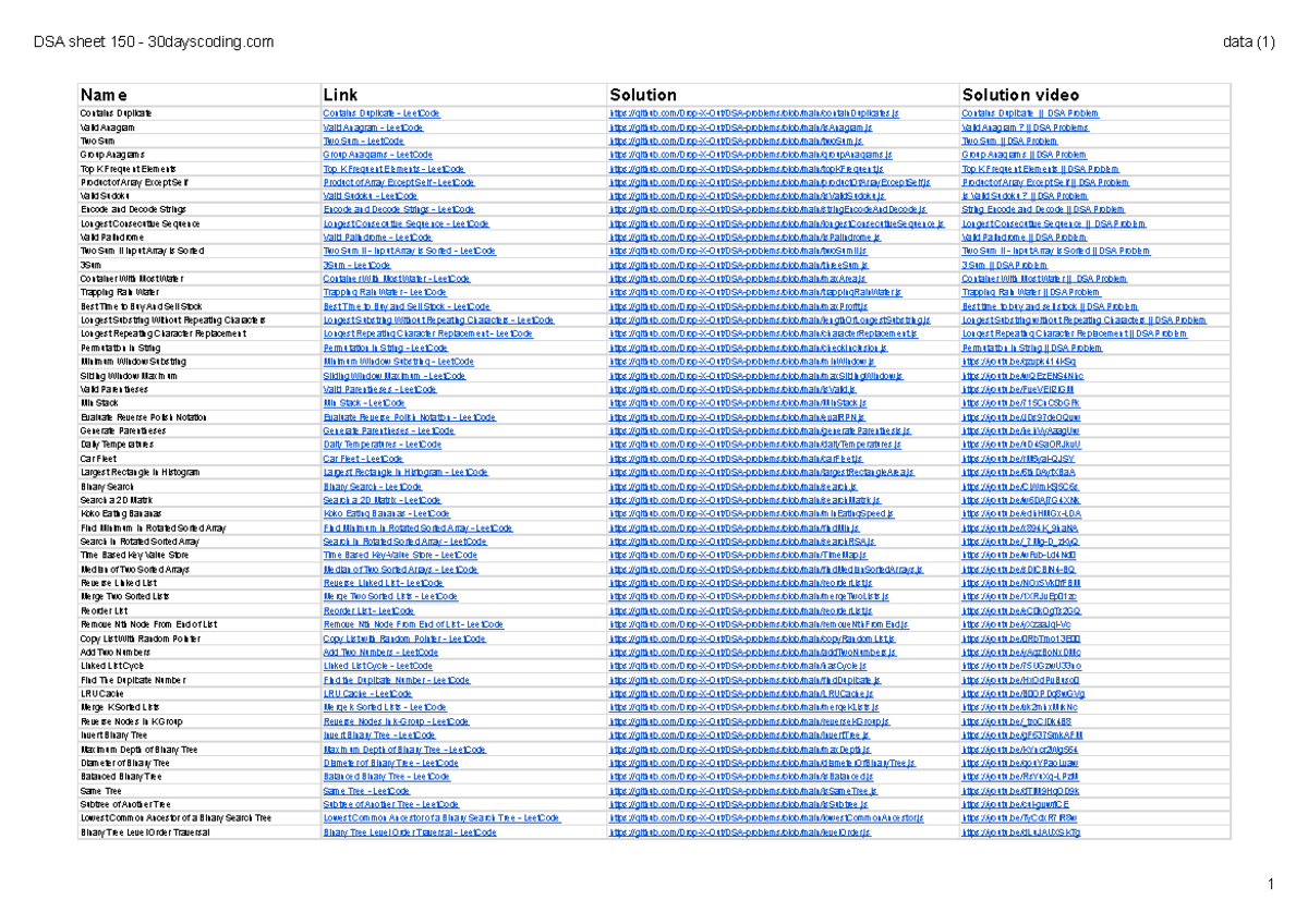 DSA sheet 150 - 30dayscoding.com - data - DSA sheet 150 - 30dayscoding data (1) 1 Name Link ...