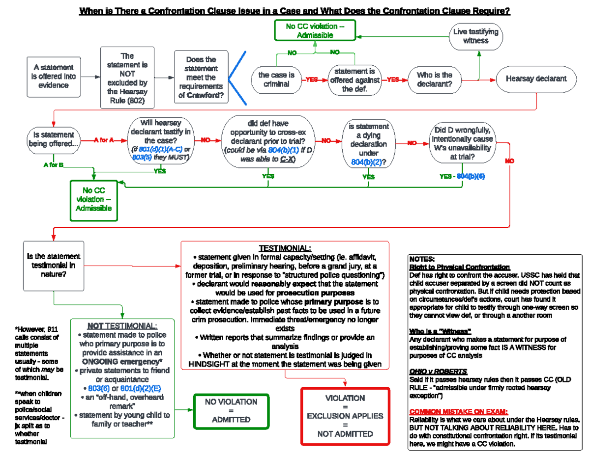 Evidence - A statement is offered into evidence The statement is NOT ...