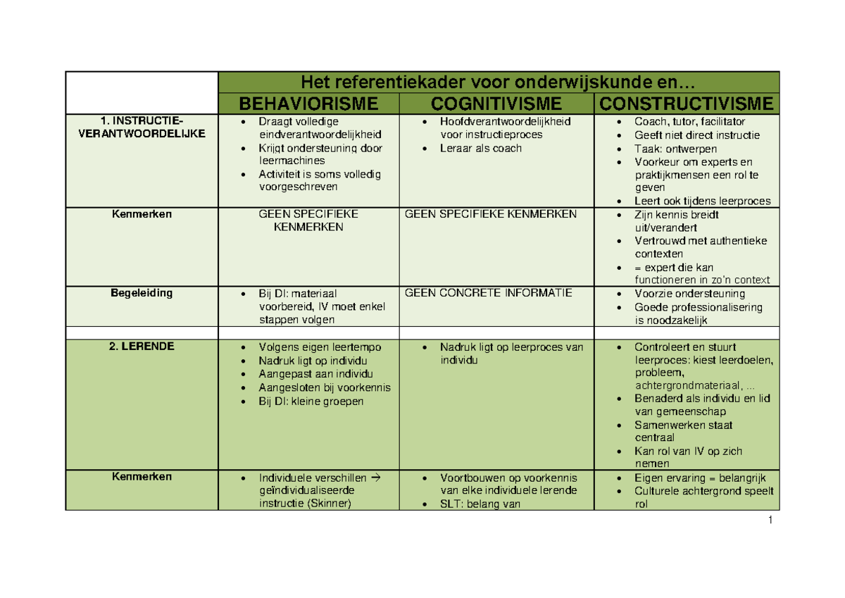 Referentiekader Behaviorisme, Cognitivisme en construtivisme - Het ...
