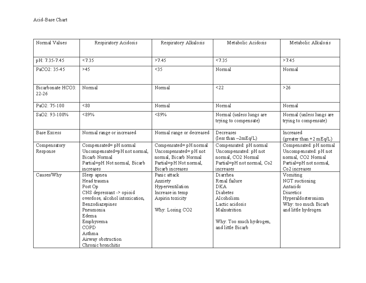 Acid Base Values - n/a - Acid-Base Chart Normal Values Respiratory ...