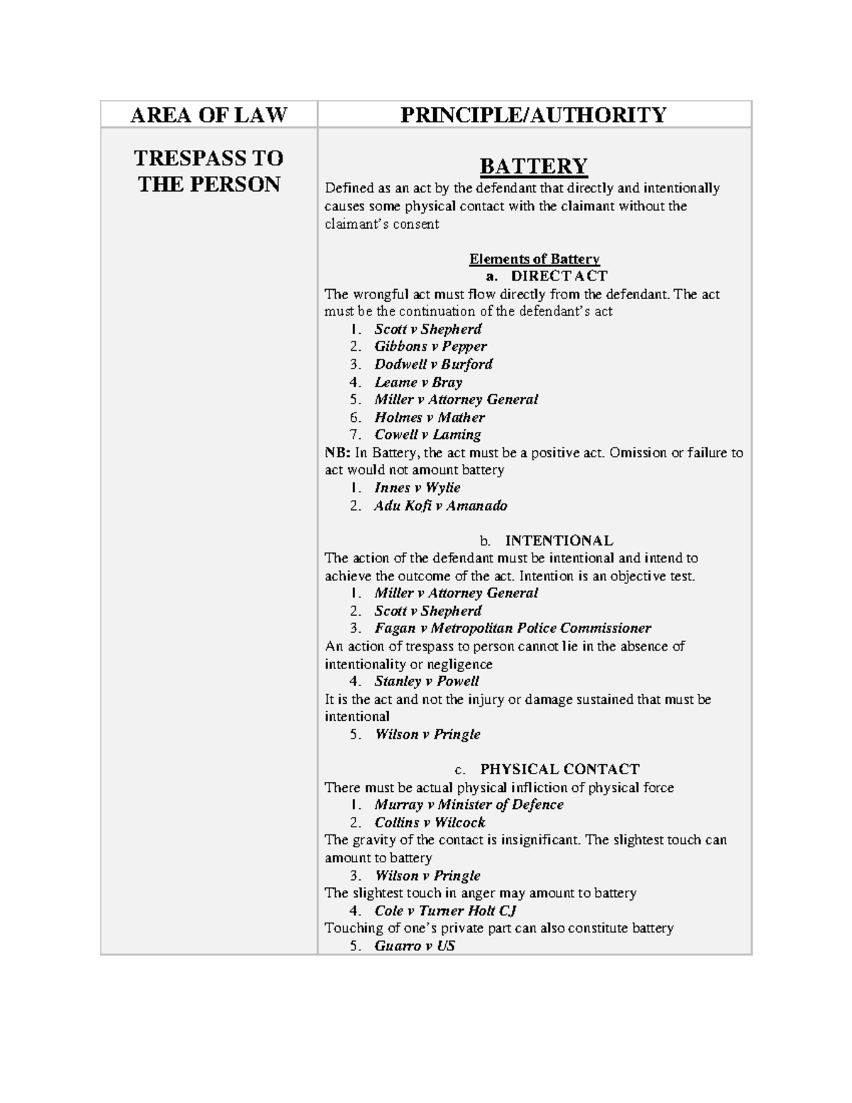 Principles and cases in Torts - AREA OF LAW PRINCIPLE/AUTHORITY TRESPASS TO THE PERSON BATTERY ...