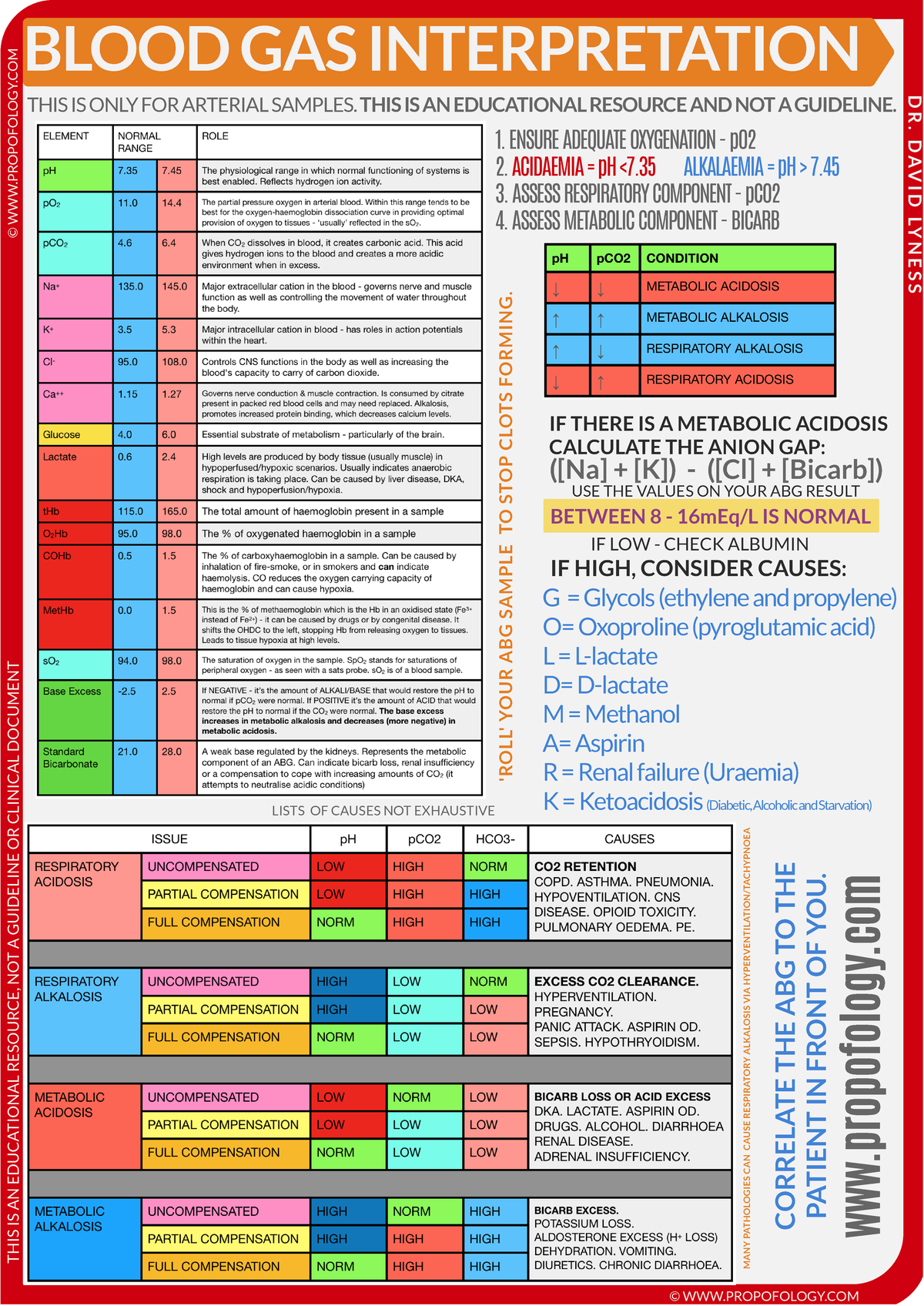 Arterial Blood Gas Interpretation - BLOOD GAS INTERPRETATION © WWW ...