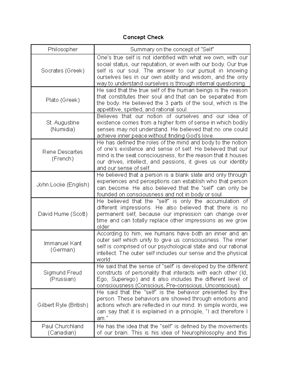Concept Check - Concept Check Philosopher Summary on the concept of ...